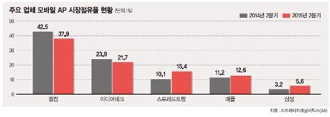 삼성 모바일 Ap 시장 점유율 높아졌다 파이낸셜뉴스