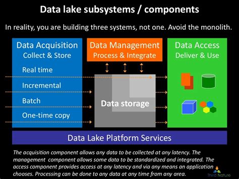Building The Enterprise Data Lake A Look At Architecture