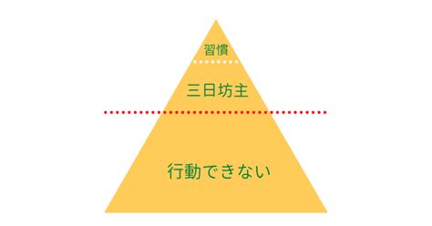 三日坊主をポジティブに言い換えると習慣の種だと言い切れる理由