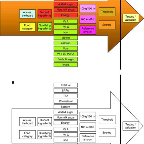 A Simple Visual Model To Compare Existing Nutrient Profiling Schemes
