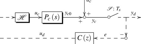 Block Diagram Of A Sampled Data Control System Download Scientific Diagram