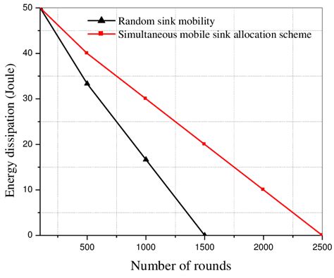 Energy Dissipation Of Network In Mobile Sink Based Data Gathering Download Scientific Diagram