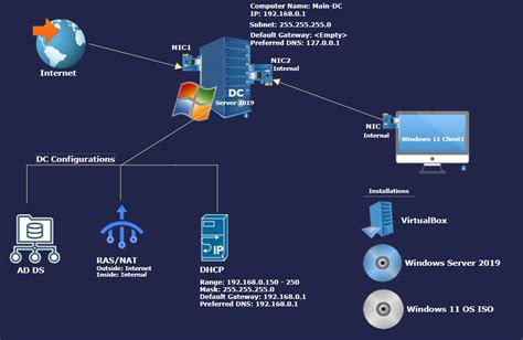 Active Directory Domain Services Part 2 Ad Ds Rasnat And Dhcp Installation By Michael