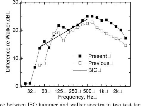 Figure 1 From Low‐frequency Impact Sound Transmission Through Floor Systems Semantic Scholar