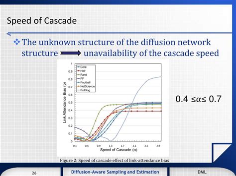 Ppt Diffusion Aware Sampling And Estimation In Information Diffusion Networks Powerpoint
