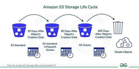 How To Create S3 Storage Life Using Terraform Geeksforgeeks