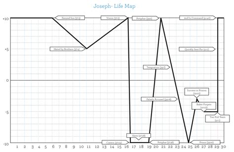 Life Map Exercise — Group Leaders