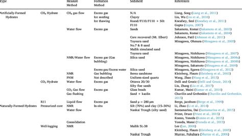 Summary Of Permeability Tests In Hydrate Bearing Sediments Download Table