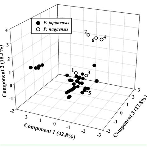 Two Dimensional Visualization Of The Ecological Niche Of Parastrachia Download Scientific