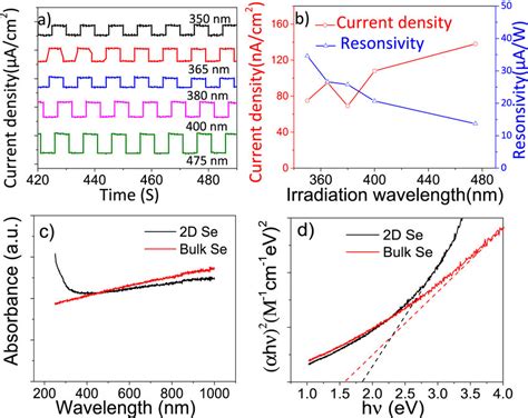 A Photoresponse Behavior Of 2d Se Based Photodetector In 0 1 M Koh Download Scientific