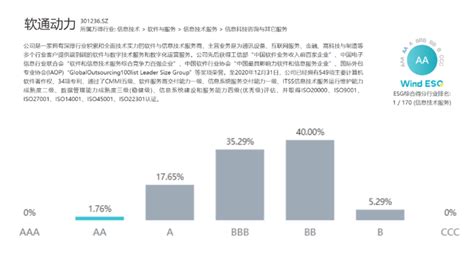 Wind Esg最新评级出炉 软通动力获评aa级、排名行业第一社会企业发展