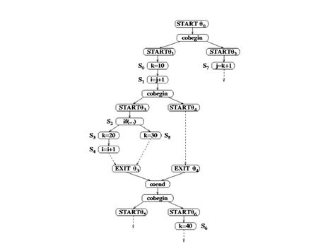 s ramesh mangala gowri nanda slicing concurrent programs ppt download