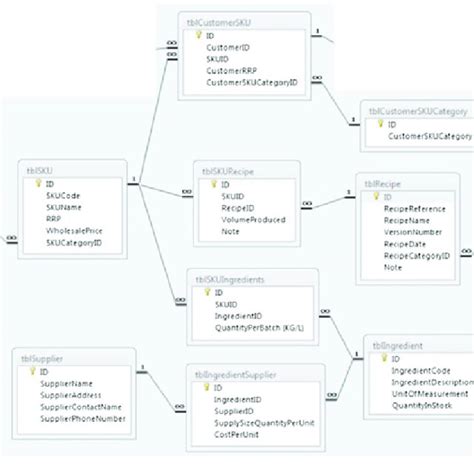 Design To Order Entities Download Scientific Diagram