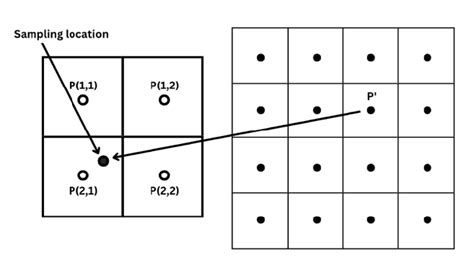 Bilinear Interpolation Download Scientific Diagram