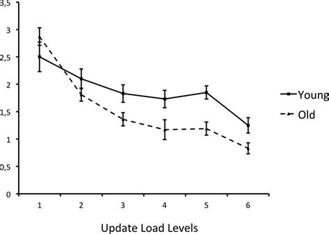 Updating Working Memory Task Uwmt Performance Means And Standard Download Scientific Diagram