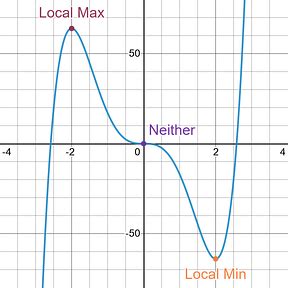 Example 1 2nd Derivative Test APCalcPrep Com