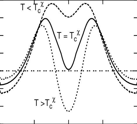 Second derivative of the general chiral condensate d 2 σ φ dT 2