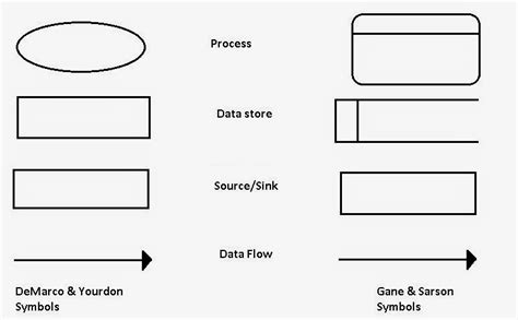 Draw Examples Of The Four Basic Dfd Symbols Vrogue Co