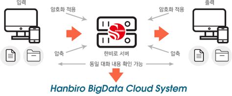 제품 개요 메신저 그룹웨어 한비로 관리 운영 서버 호스팅·호스팅·해외 서버 호스팅·소프트웨어