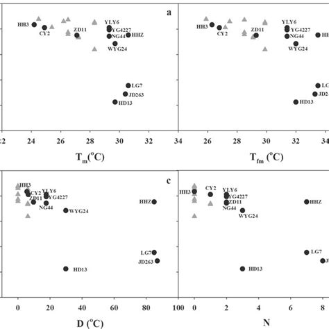 Relationship Between Grain Filling Percentage And A Tm B T Fm