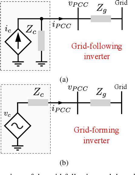 Figure 1 From Adaptive Voltage Control Of Grid Forming Inverters