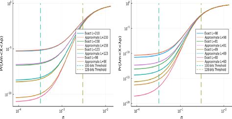 Figure 2 From Fully Homomorphic Encryption On Large Integers Semantic