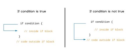 Go Language If Else Control Structures Codekru