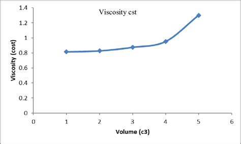 Plot Of Viscosity Against Volume Download Scientific Diagram