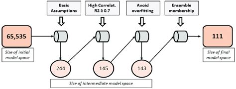 Illustration Of The Model Space Reduction Process The Assumption Of Download Scientific