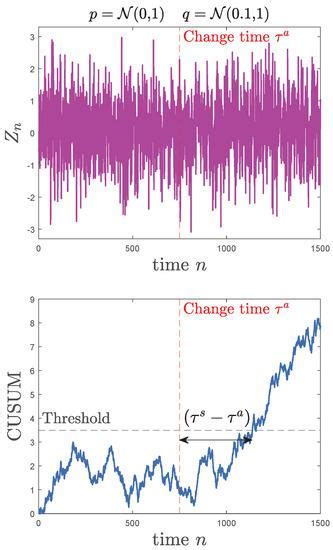 Arturo Bretas On Linkedin Anomaly Detection In Power System State