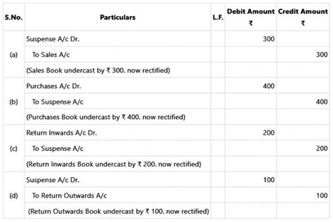 Rectify The Following Errors A Sales Book Undercast By ₹ 300 B Purchases Book Undercast By
