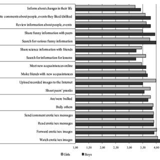 Typical Actions Performed Online By Gender And Action Groups M Download Scientific Diagram