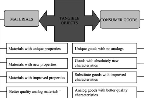 the essential content of the classification features of tangible