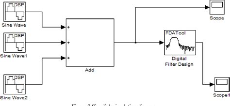Figure 2 From Design Of Bandpass Finite Impulse Response Filter Using Various Window Method