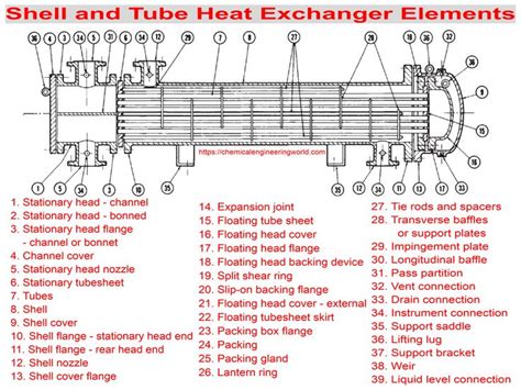 Shell And Tube Heat Exchanger Elements Nomenclature