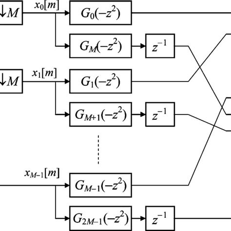 Polyphase Structure For Implementing A Cosine Modulated Fb Download
