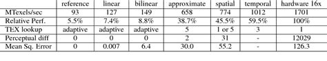 Table 1 From High Quality Elliptical Texture Filtering On Gpu