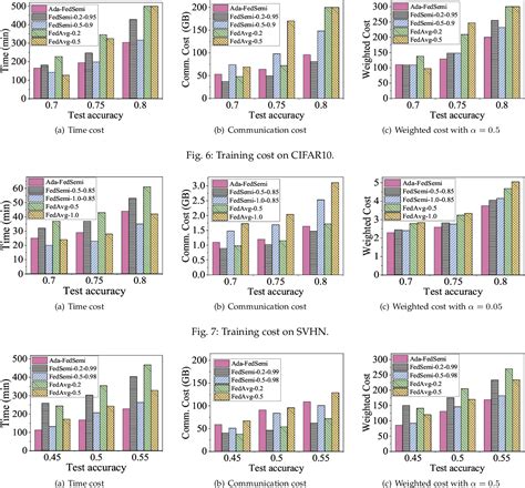 Figure 1 From Enhancing Federated Learning With Server Side Unlabeled Data By Adaptive Client
