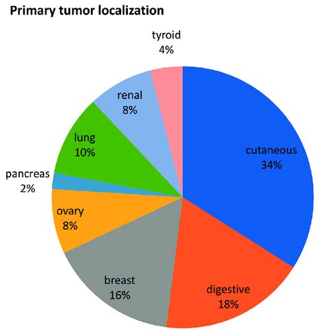 The Distribution By The Localization Of The Primary Tumor Download