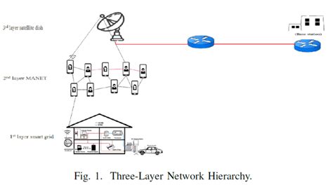 Three Layer Network Hierarchy Download Scientific Diagram