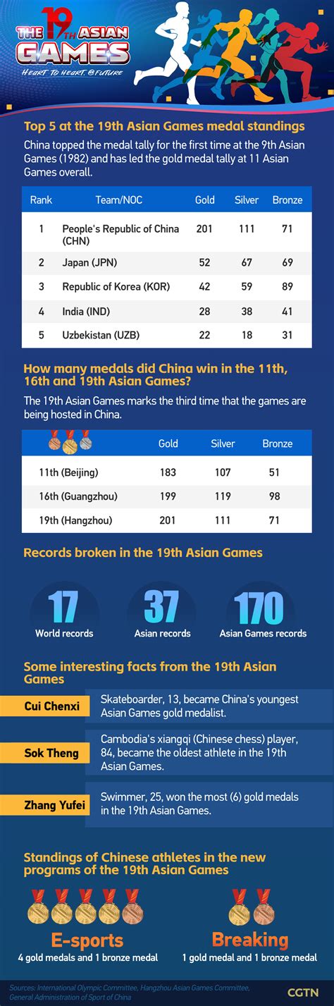 Chinese Athletes Finished The 19th Asian Games With Record 201 Golds Cgtn