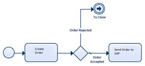 BPMN What It Is And How To Build A BPMN Diagram Pipefy 52 OFF
