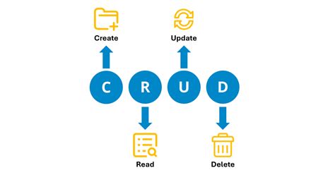 What Is Crud Explanation And Examples
