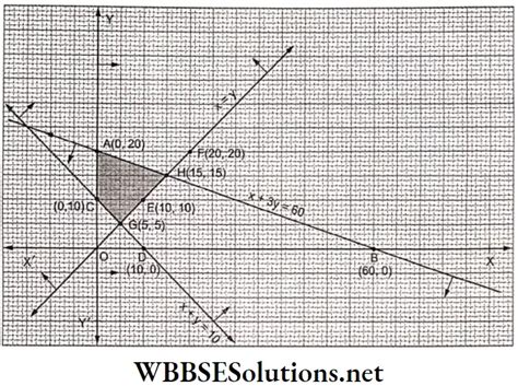 Wbchse Class Maths Solutions For Linear Programming Wbbse Solutions