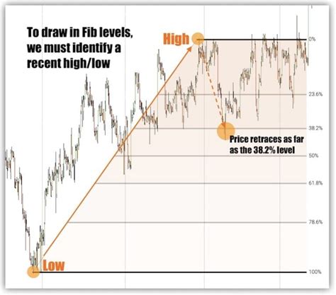 Fibonacci Retracements And Extensions Explained