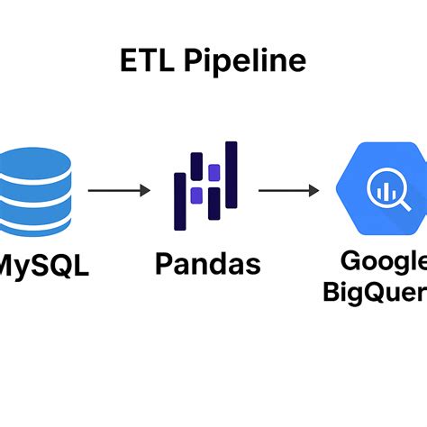 Etl Using Python Mysql To Bigquerypandas Dtypespy At Main · Anuaknow