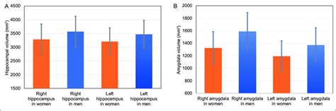 Comparison Of Hippocampal And Amygdala Volume By Sex A Women Had