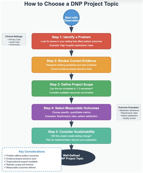 DNP Project Ideas Best Suggestions For DNP Projects 2025