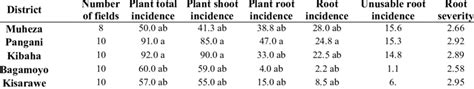 Distribution Of Cassava Brown Streak Disease Cbsd Symptoms In The