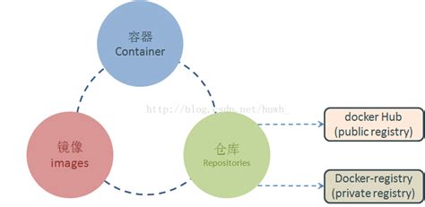 基于docker及kubernetes技术构建容器云（paas）平台概述基于kubernetes Iaas Csdn博客